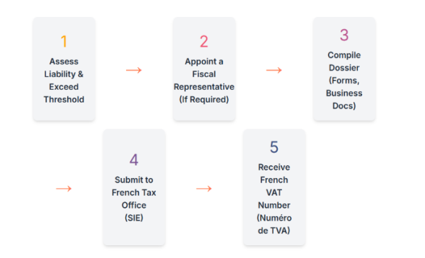 VAT Registration in Monaco & France for UK Businesses | Guide