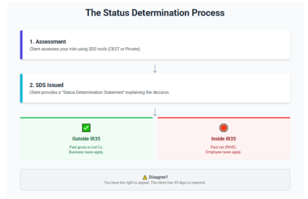 IR35 Legislation Explained: Contractor Status & Tax Guide 2025